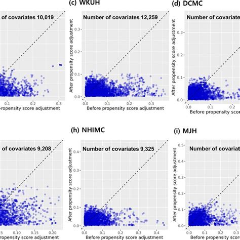 covariate balance plot before and after propensity score matching