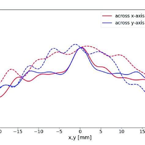 Comparison Of The Lateral Dose Distributions At The Respective Download Scientific Diagram