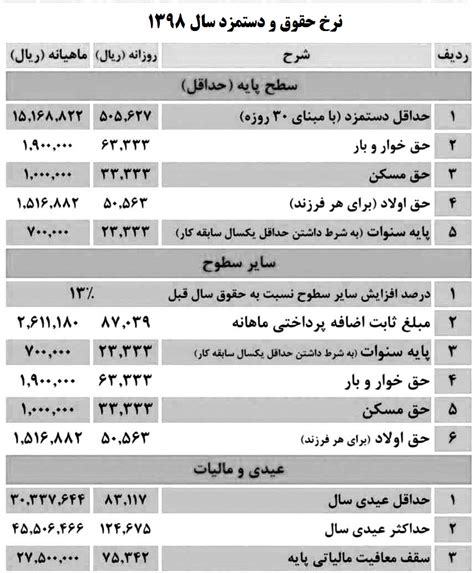 جدول حقوق و مزایای کارگران در سال 1398 اداره تعاون، کار و رفاه اجتماعی شهرستان بابل