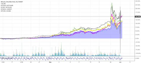 Bitcoin Hype Cycle 2017 Around The World CNY JPY KRW BRL For FOXBIT