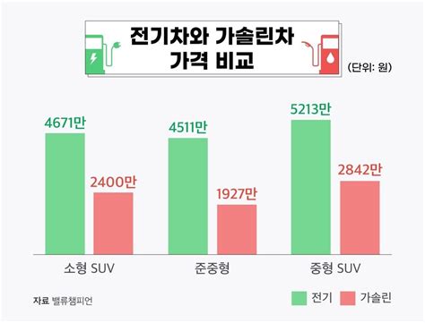 전기차vs가솔린차 전격비교가성비 갑은 컴퍼니 타임스의 비즈니스 뉴스 컴퍼니 타임스 잡플래닛