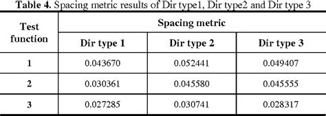Table 4 From A Novel Diversity Guided Particle Swarm Multi Objective Optimization Algorithm