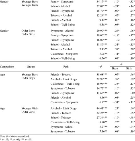 Non Invariant Paths In Gender And Age Group Comparisons Comparison Download Table