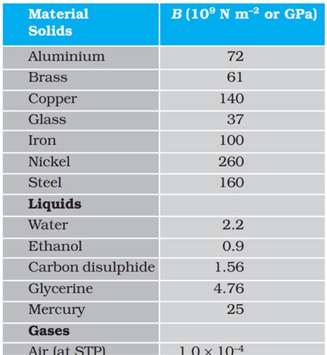 Bulk Modulus And Poissons Ratio Jee Iit Ncert Physics And Math