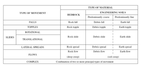 Classifying Mass Movements Flashcards Quizlet