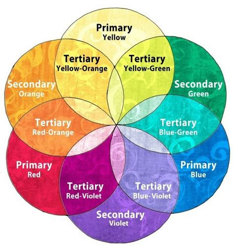 Macam Macam Warna Primer Sekunder Intermediate Tersier Dan Kuarter Riset