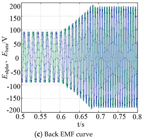 Sliding Mode Observer With Adaptive Parameter Estimation For Sensorless