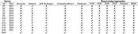 Table 1 From A Comprehensive Review On Fake News Detection With Deep Learning Semantic Scholar