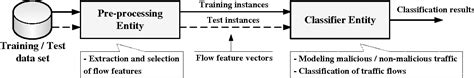 Figure 1 From An Efficient Flow Based Botnet Detection Using Supervised Machine Learning