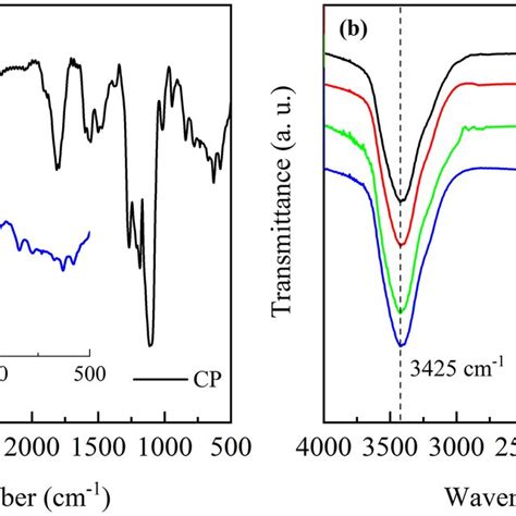 Infrared Spectra Ftir For A Cassava Waste Cw And B Biochar Bc