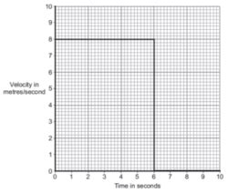 Calculating Distance Travelled Gcse Physics Study Mind