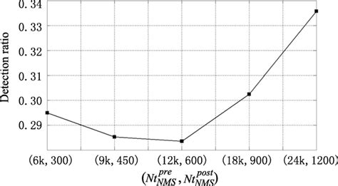 Detection Ratios Launched By Keypoint Anchors On The Pascal Voc 2007 Download Scientific