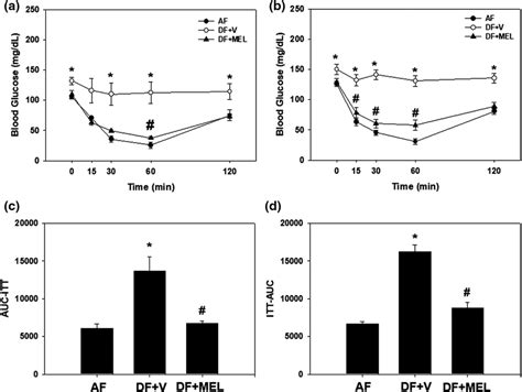 Daily Injection Of Antioxidants Prevents Mealtime Shift‐induced Insulin