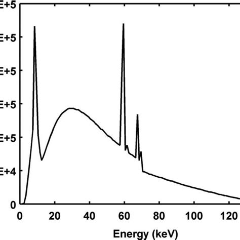 Pdf Tungsten Anode Spectral Model Using Interpolating Cubic Splines Unfiltered X Ray Spectra