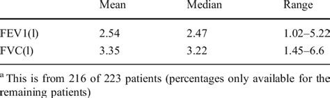 Baseline Lung Function A Download Table