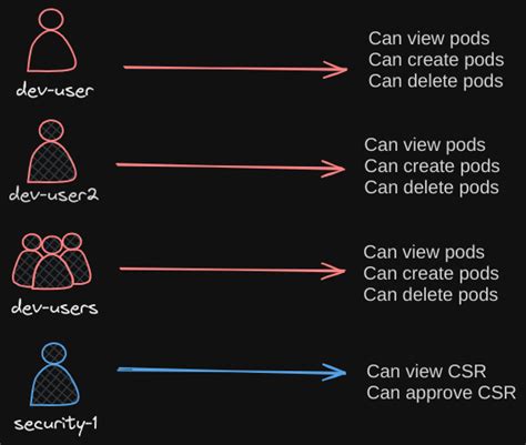k8s 6 10 authorization in kubernetes steven mcgown s site