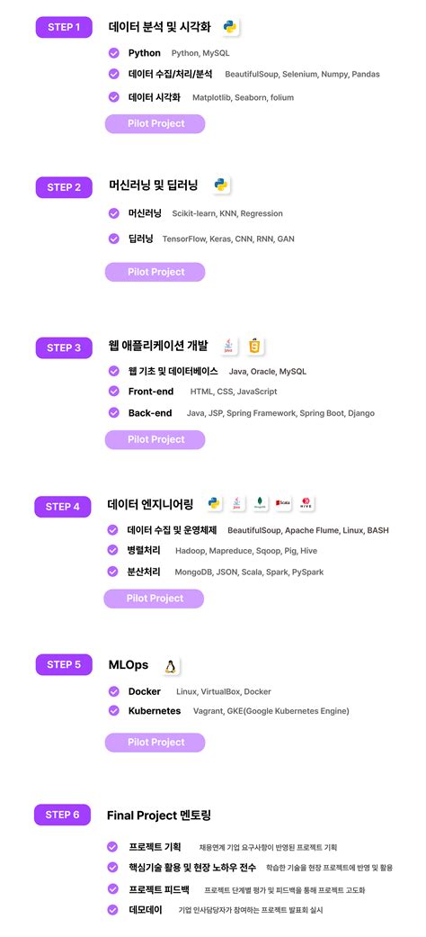 데이터 엔지니어링 부트캠프 25기 요즘것들