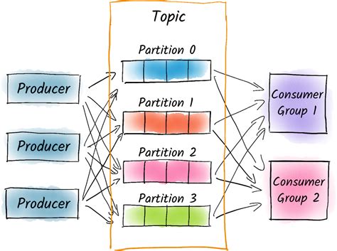 How Many Partitions Do I Need In Apache Kafka Dataflow Academy