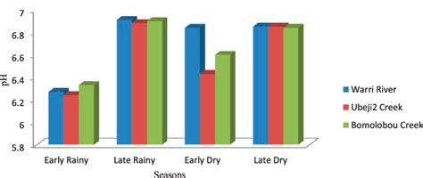 Ph Of Water Samples From Warri River Ubeji2 And Bomolobou Creek