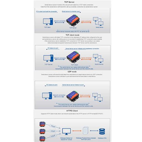 Serial Rs232rs485rs422 To Ethernet Tcpip Server With Dhcp And Built In Webpage Usr Tcp232