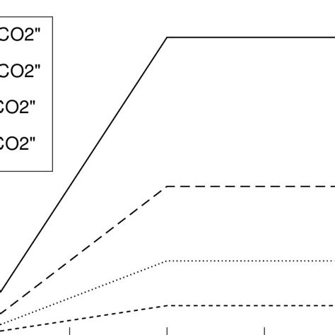 Ghg Emission Penalty Scenarios Download Scientific Diagram