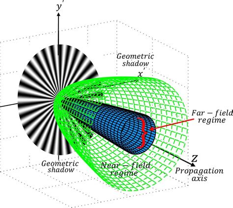 Splitting Of The Space Into Geometric Shadow And Farfield And