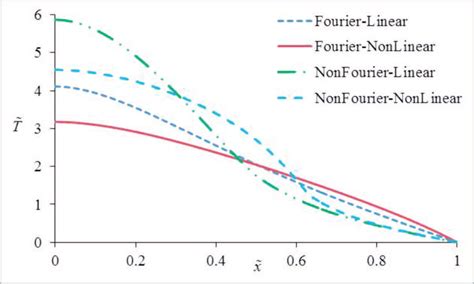 The Comparison Between Fourier And Non Fourier Solutions For Linear And