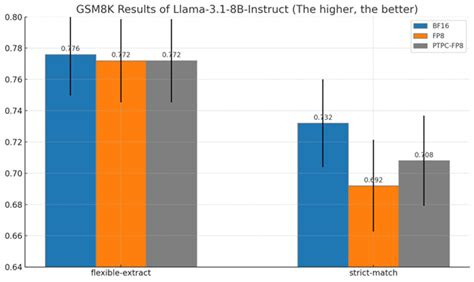 Ptpc Fp8 Boosting Vllm Performance On Amd Rocm Vllm Blog