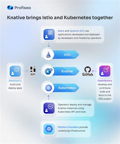 Knative Empowering Kubernetes Ecosystem Israeli Devops Company