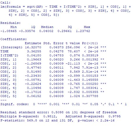 Forecasting From A Regression With A Square Root Dependent Variable R