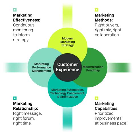 Marketing Effectiveness Baker Tilly