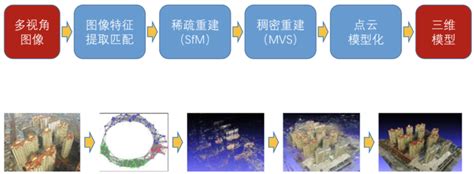 转 一篇文章教你学会使用三维重建知名开源系统 rainbow70626 博客园