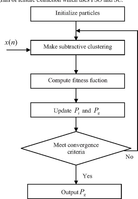 Figure 1 From Modulation Classification Of Mqam Signals Using Particle Swarm Optimization And