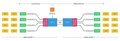 Numa Deep Dive Part 2 System Architecture