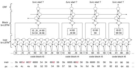 The Architecture For Internal Function Entry Identification In The