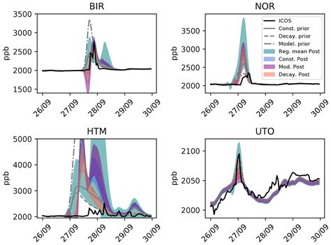 Acp Quantifying Large Methane Emissions From The Nord Stream Pipeline