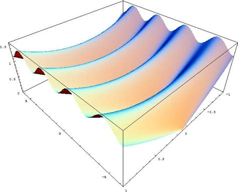 How Can I Show The Complex Sine Function Is Unbounded Mathematics