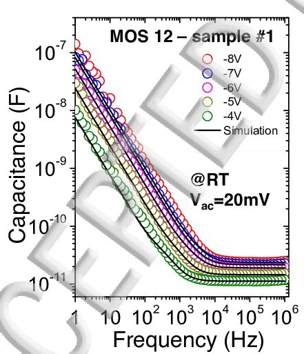 Measured Capacitance Frequency Dependence Of The Moscap Test Device Is Download Scientific