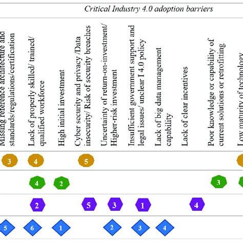 Mapping Of Critical Adoption Barriers Download Scientific Diagram