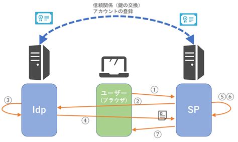 Saml20ベースのssoをわかりやすく解説してみる Web Qiita