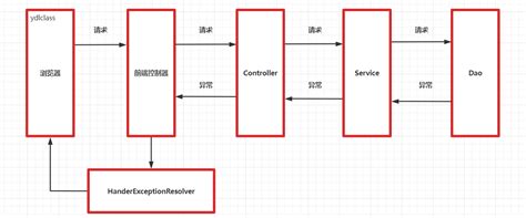 最全面的springmvc教程（二）——springmvc核心技术篇java编程mvc核心技术 Csdn博客
