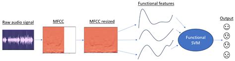 Enhancing Speech Emotions Recognition Using Multivariate Functional Data Analysis