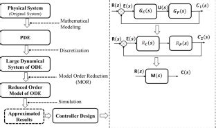 A New Scheme For The Approximation Of Linear Dynamical Systems And Its Application To Controller