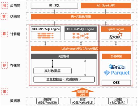 降本增效｜云原生数仓analyticdb mysql的serverless弹性技术解析 知乎