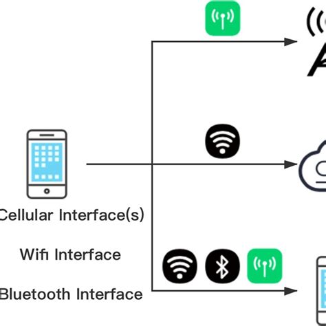 The D2d‐assisted Multi‐path Video Transmission Network Download