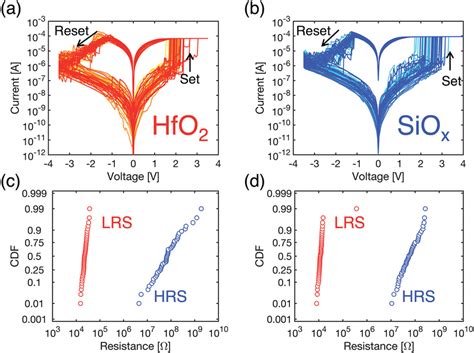 Measured I V Curves For Hfo 2 A And For Sio X B And The