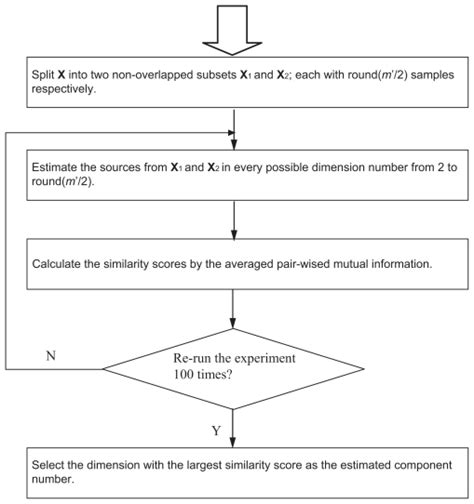 General Schema Of Splitting By Samples” For Dimension Estimation