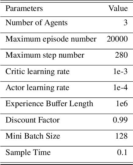 Table 2 From Development Of Active Decoy Guidance Policy By Utilising
