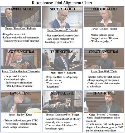 Kyle Rittenhouse Trial Alignment Chart : r/AlignmentCharts