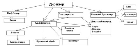 2 1 Організаційно економічна характеристика досліджуваного підприємства